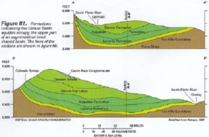 Denver Basin | Concerning Truth About Colorado's Depleting Water